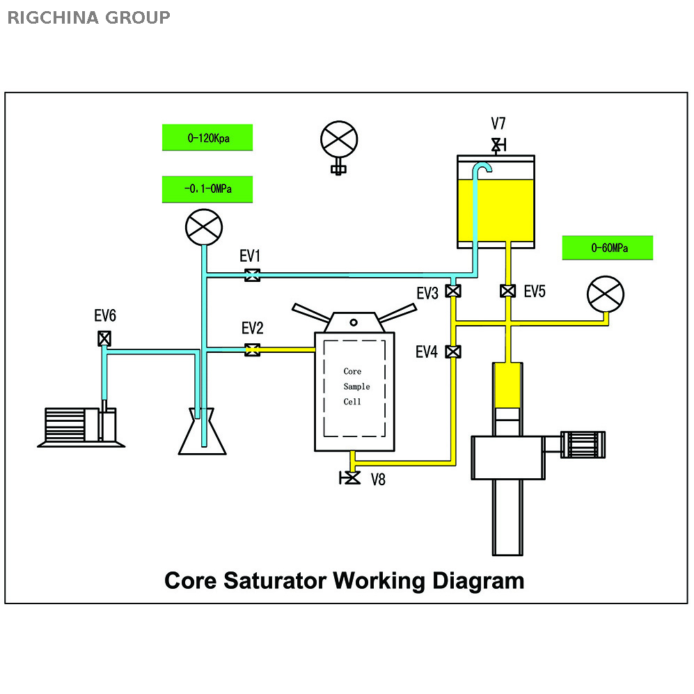 Manual Core Saturator, Model BH-3